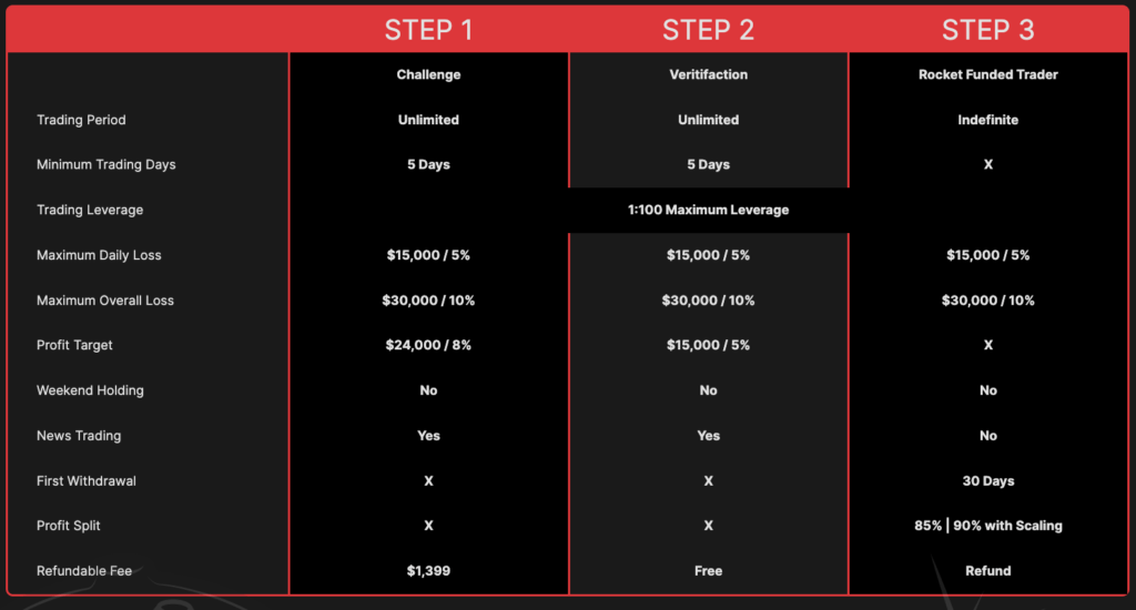 Rocket21 Challenge Trading Program | Review